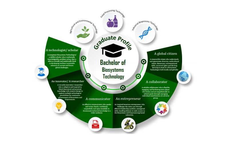 Department of Biosystems Technology – University of Sri Jayewardenepura ...